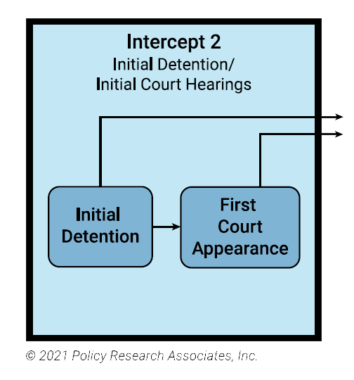 Trauma-Informed Approaches Across the Sequential Intercept Model - CSG ...
