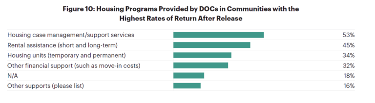 Building Connections to Housing During Reentry - CSG Justice Center - CSG Justice Center