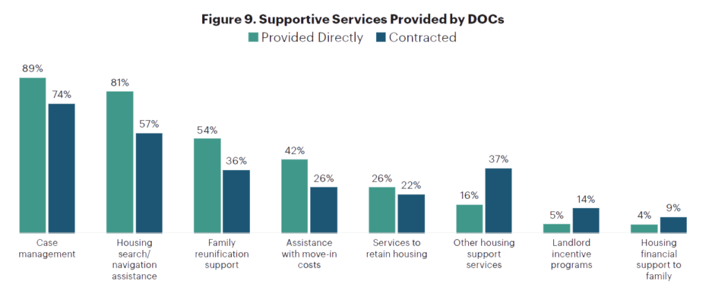 Building Connections to Housing During Reentry - CSG Justice Center ...