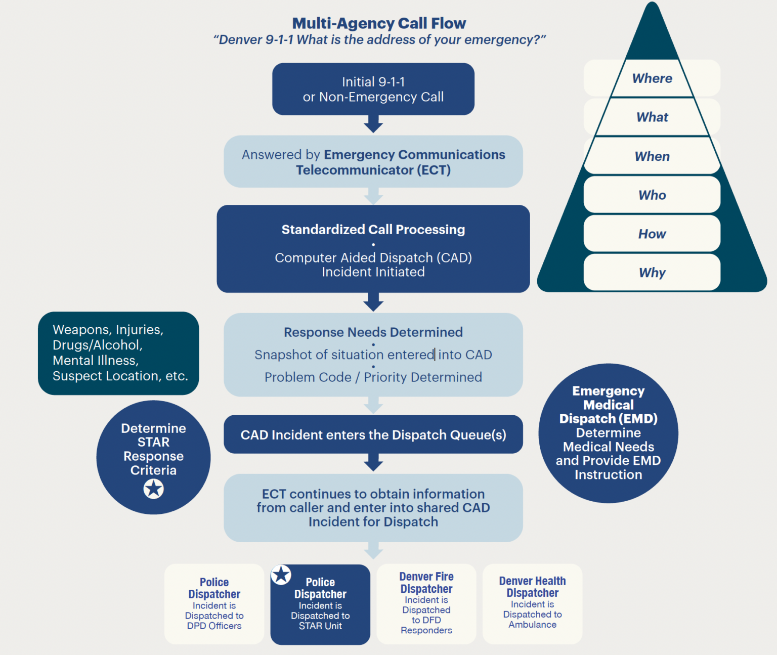 911 Dispatch Call Processing Protocols: Key Tools for Coordinating ...